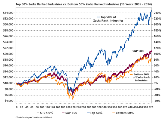 Industry Rank - Zacks Investment Research