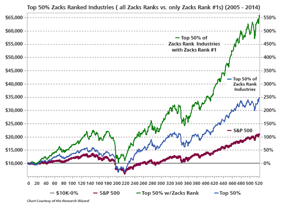 Industry Rank - Zacks Investment Research